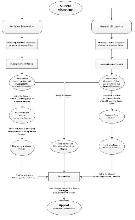 Student Misconduct Procedure