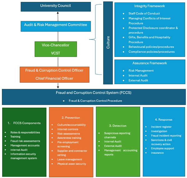 Fraud & Corruption Control Procedure