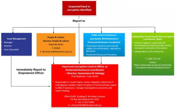 Fraud & Corruption Control Procedure